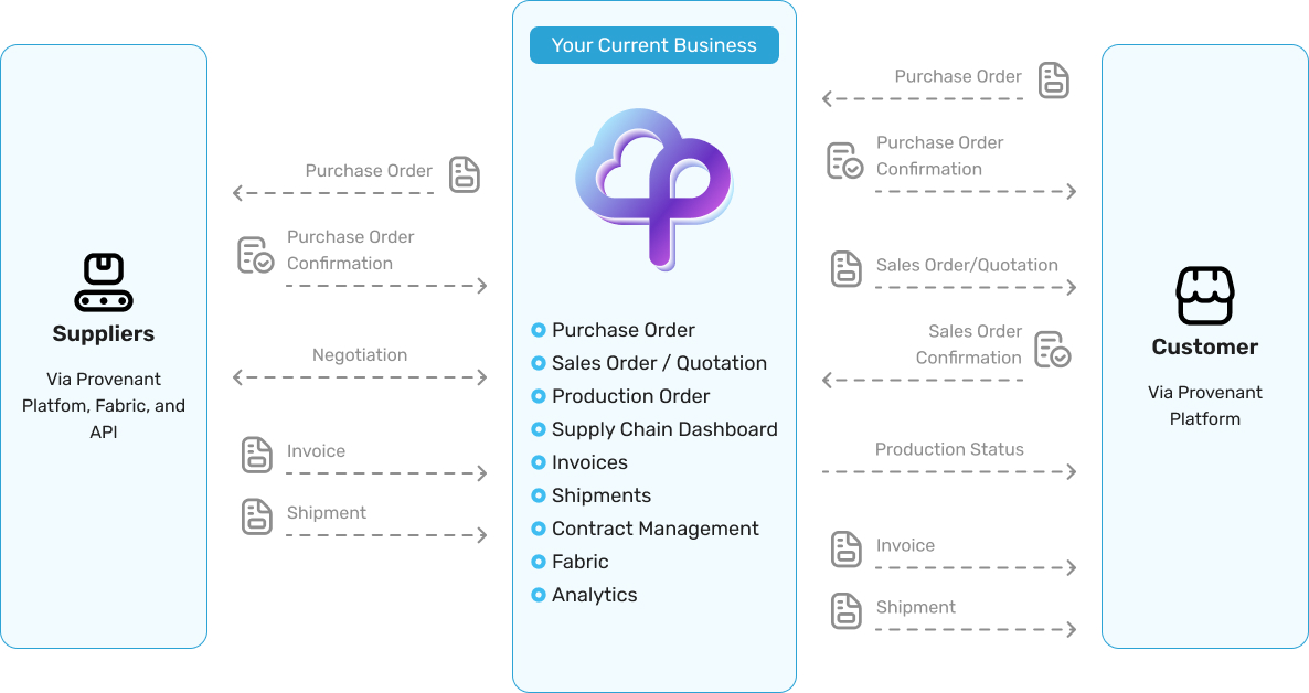 Provenant - All-in-One Business Management Platform